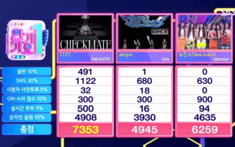 [ITZY] New Song “SNEAKERS” Claims Its Third No. 1! - BiliBili