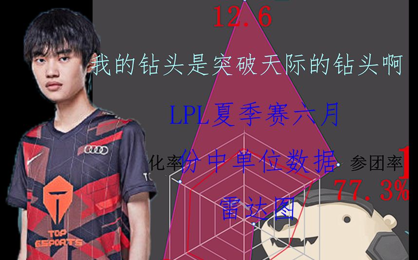 【LPL Summer Split】Which Mid Laner Is Really Carrying? June Mid Lane ...