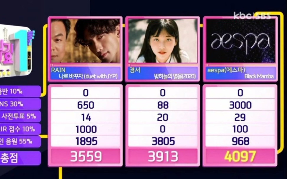 SM has waited 14 years! Congratulations to aespa for winning their debut song's first number one ...