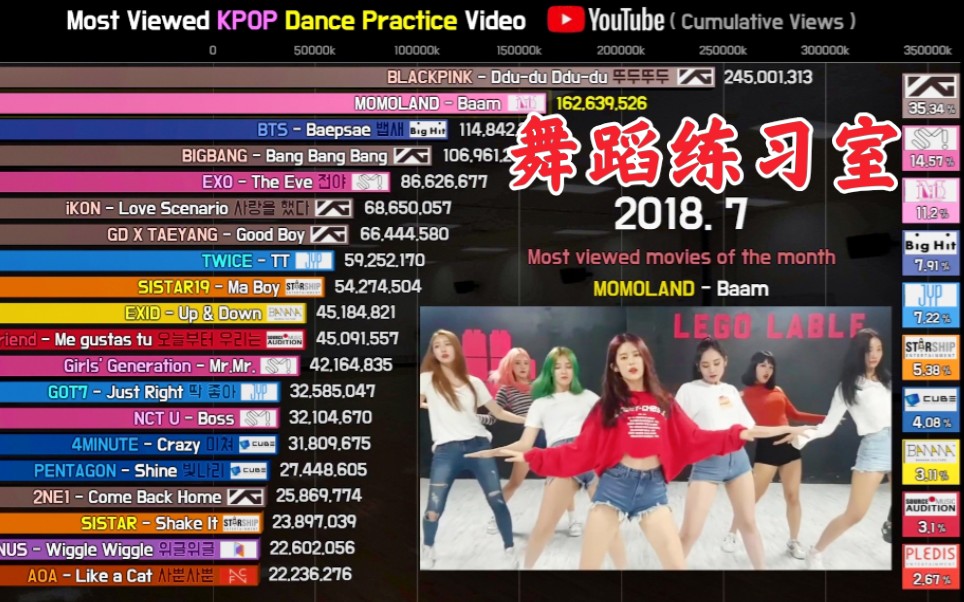 [Data Visualization] Changes in Dance Practice Room Views for K-Pop ...